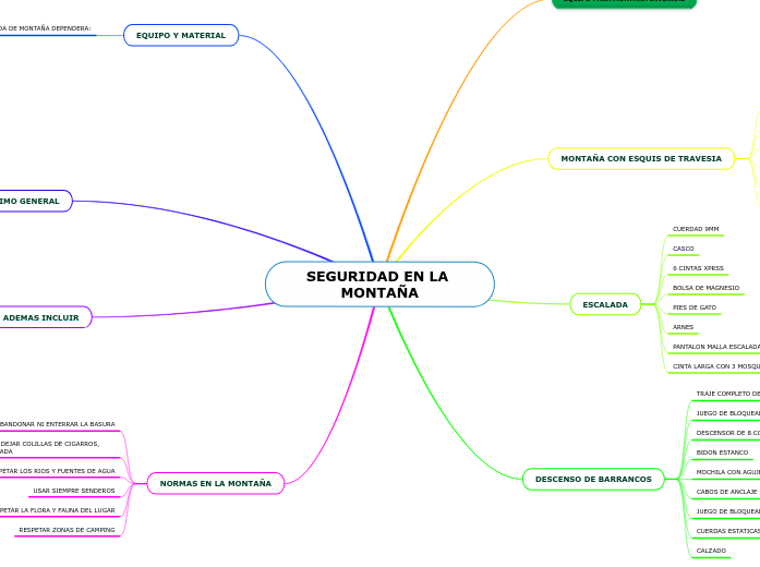 SEGURIDAD EN LA MONTAÑA - Mind Map
